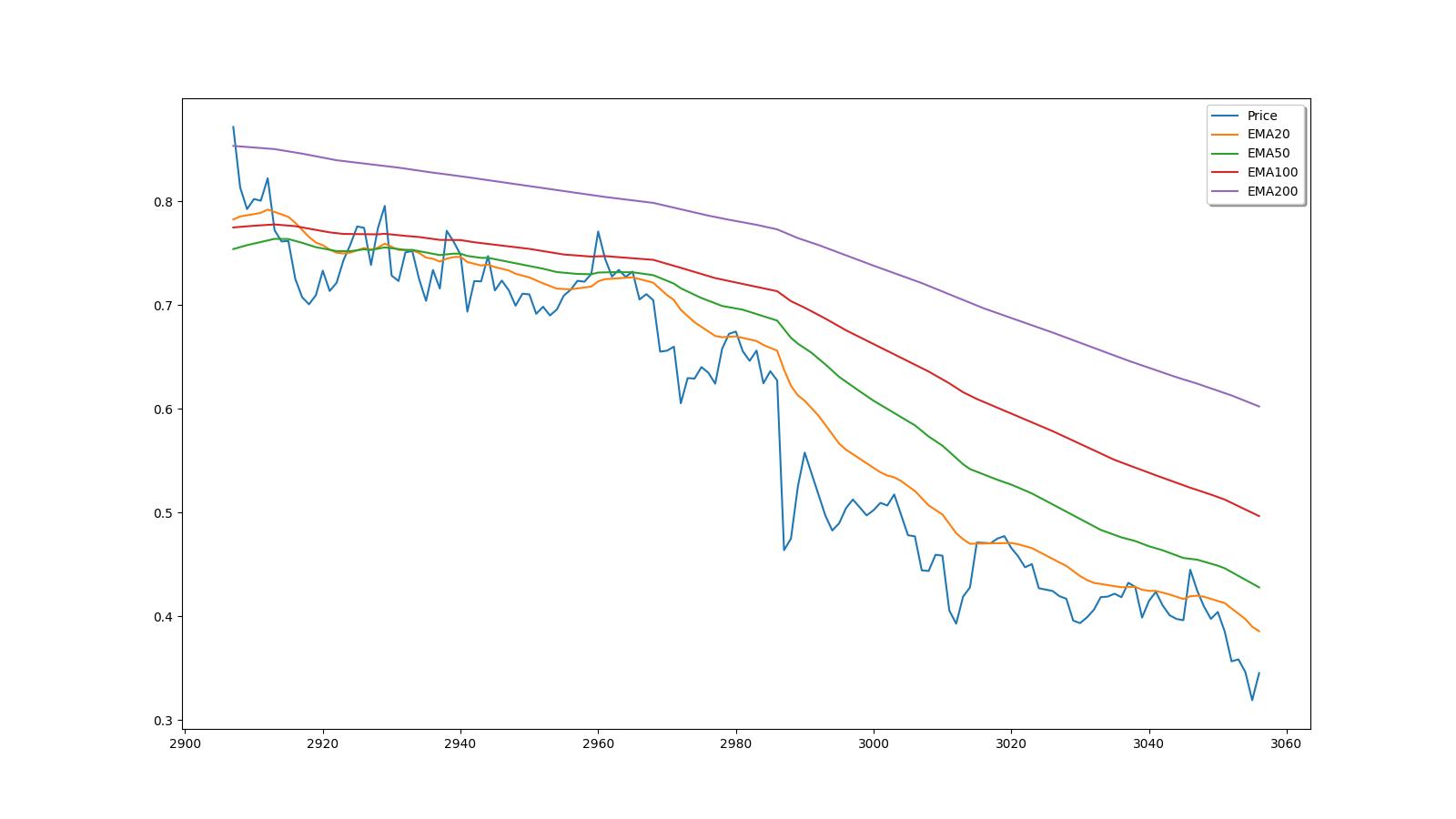 Metal Exponential Moving Averages