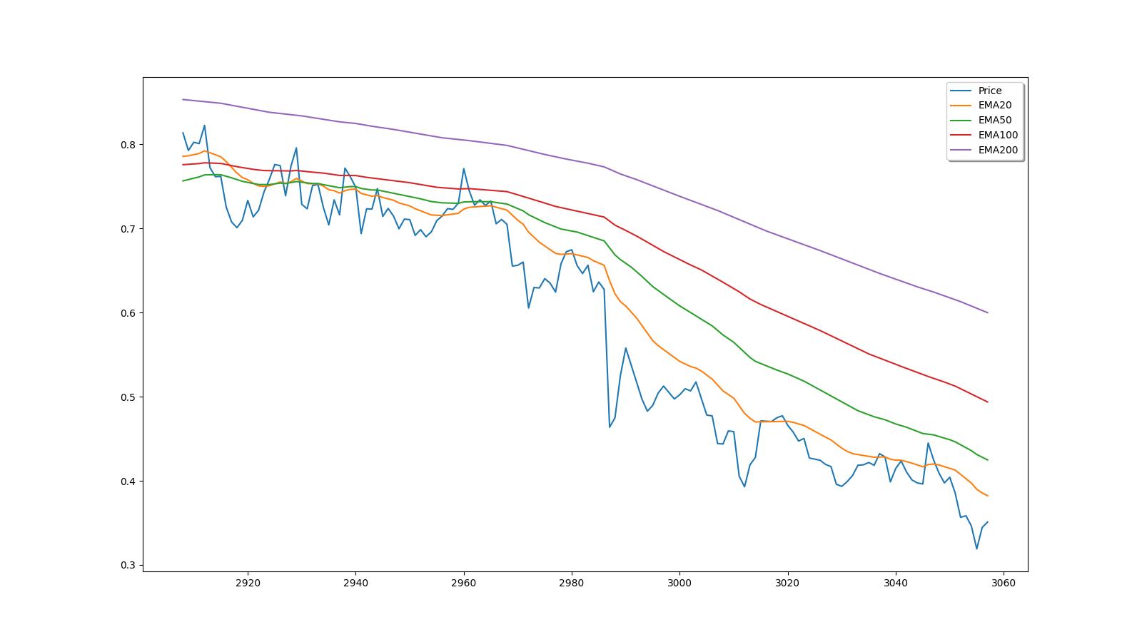 Metal Exponential Moving Averages