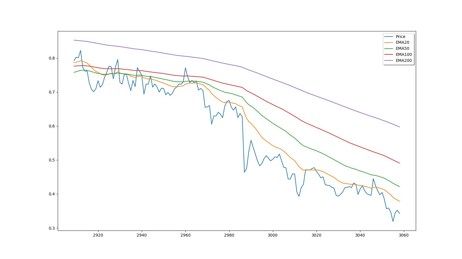 Metal Exponential Moving Averages