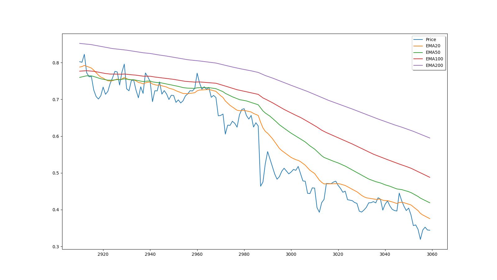 Metal Exponential Moving Averages