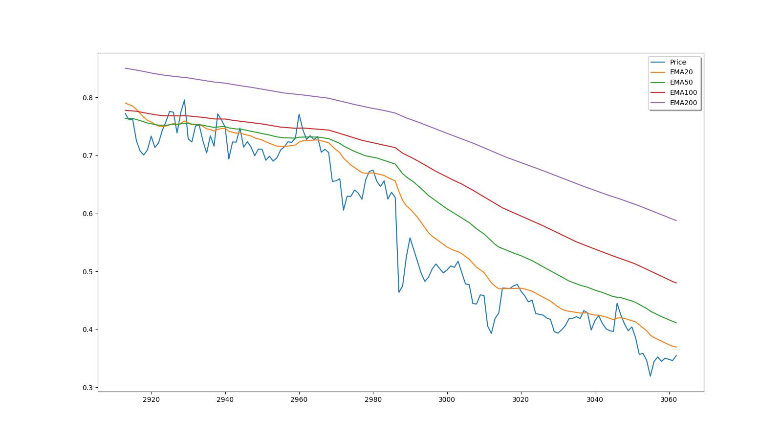 Metal Exponential Moving Averages