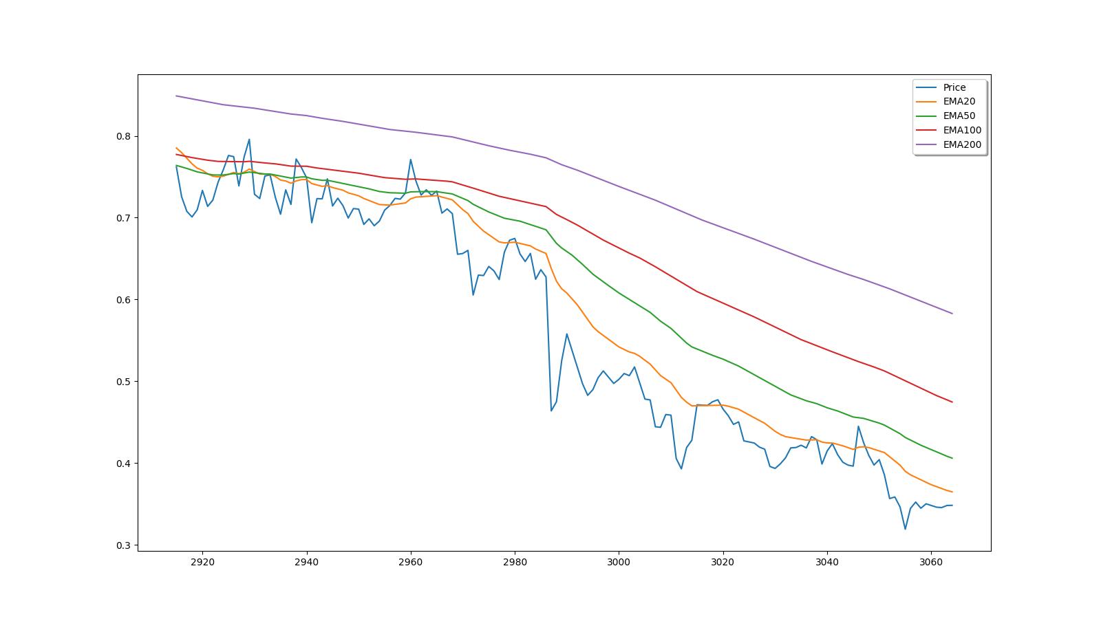 Metal Exponential Moving Averages