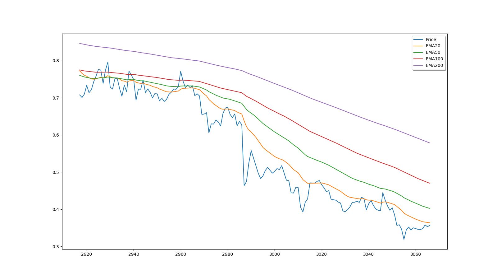 Metal Exponential Moving Averages