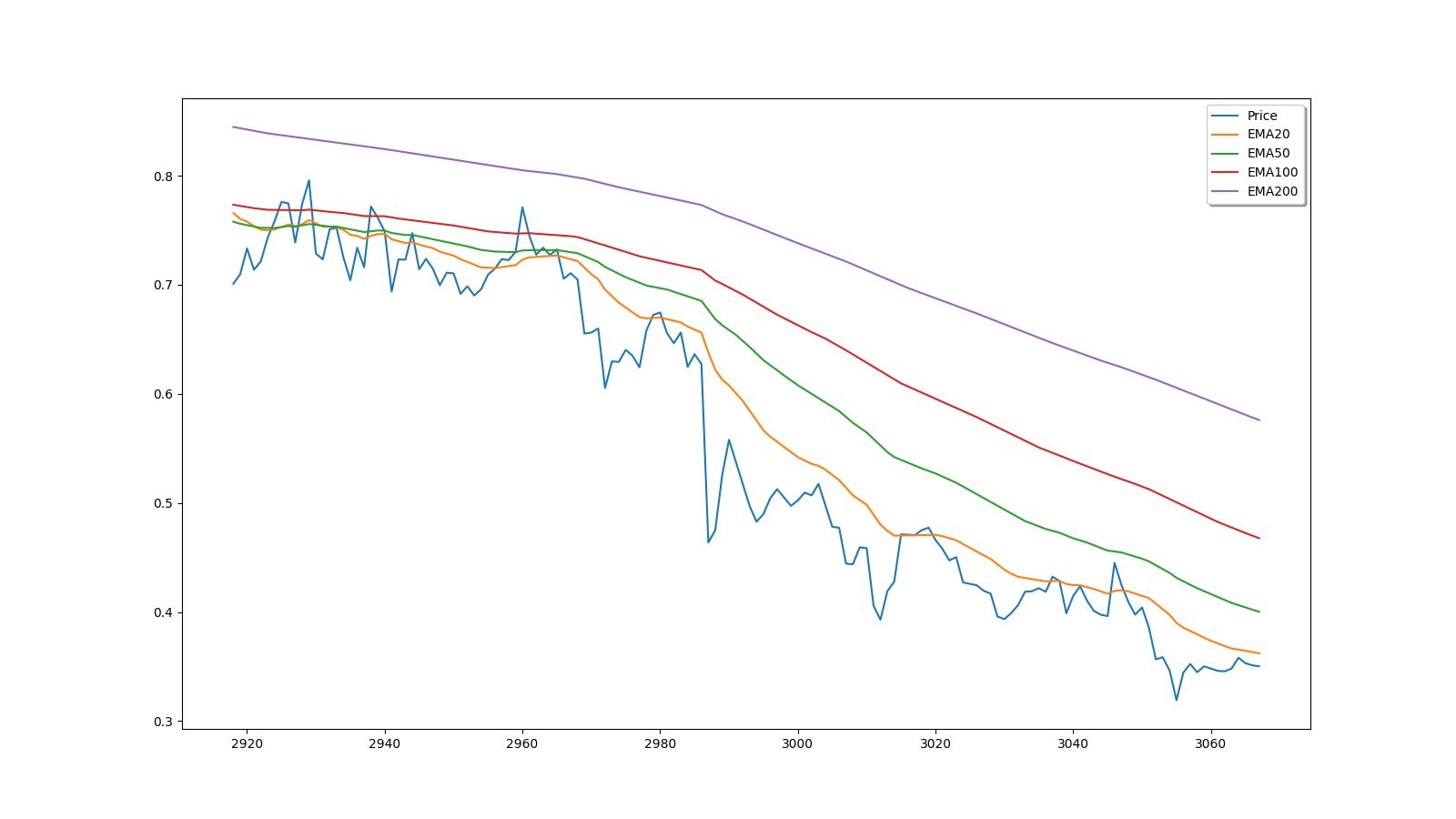 Metal Exponential Moving Averages