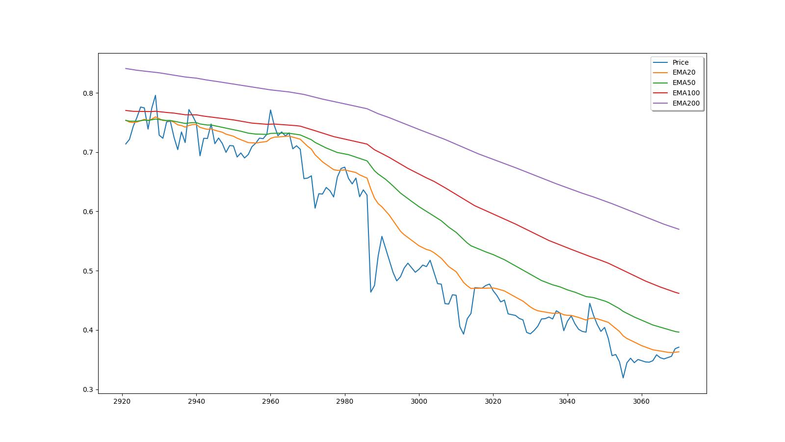 Metal Exponential Moving Averages