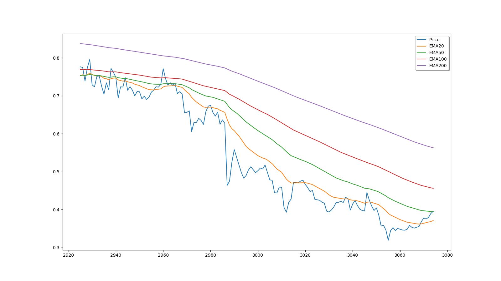Metal Exponential Moving Averages