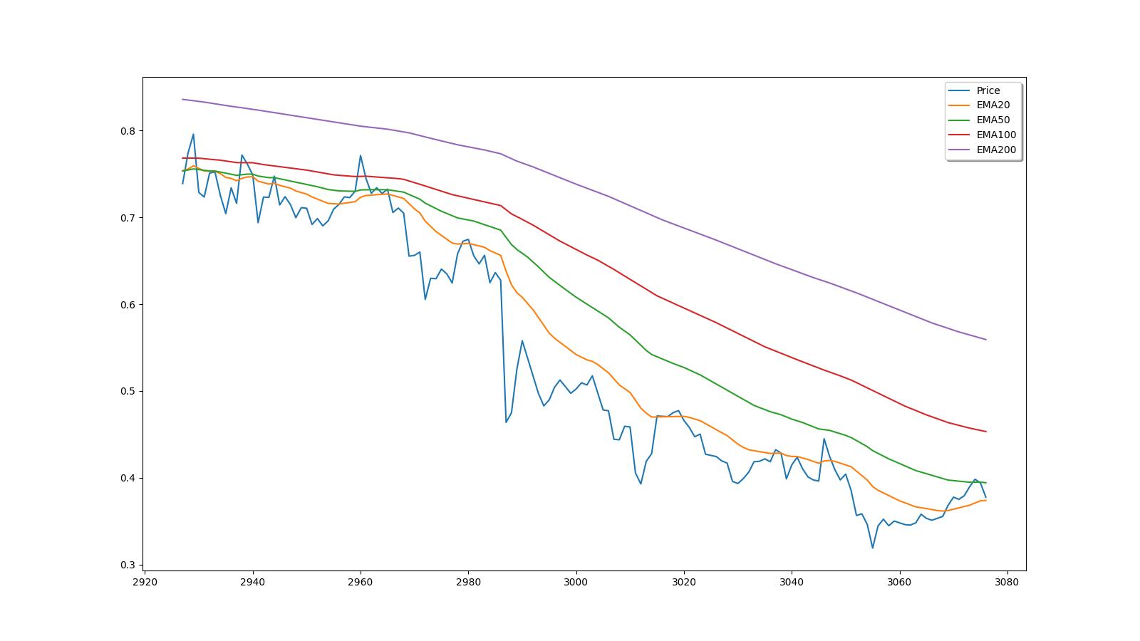 Metal Exponential Moving Averages