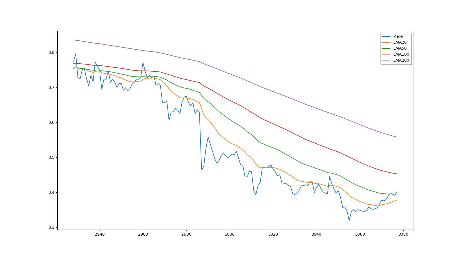 Metal Exponential Moving Averages