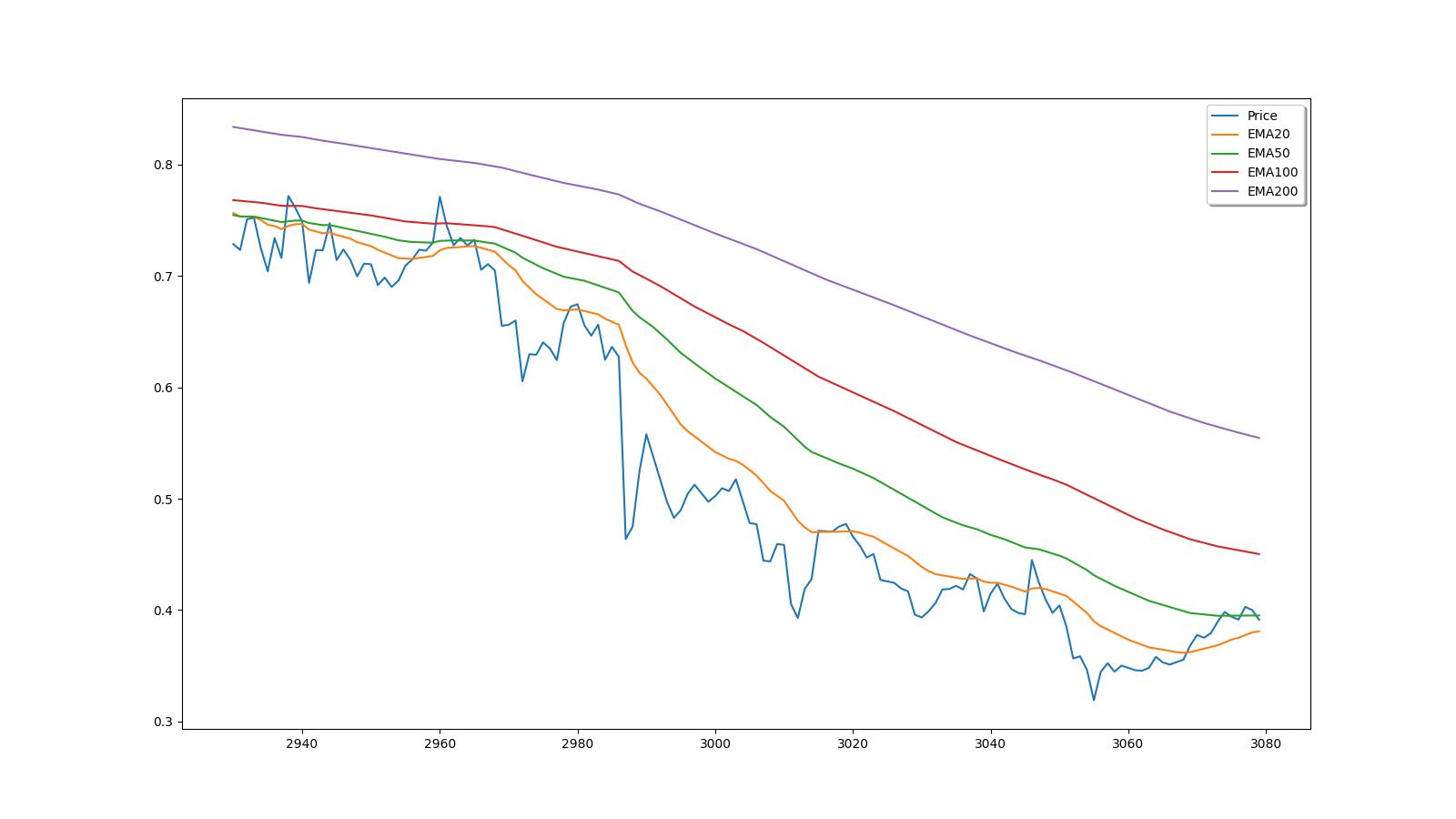 Metal Exponential Moving Averages
