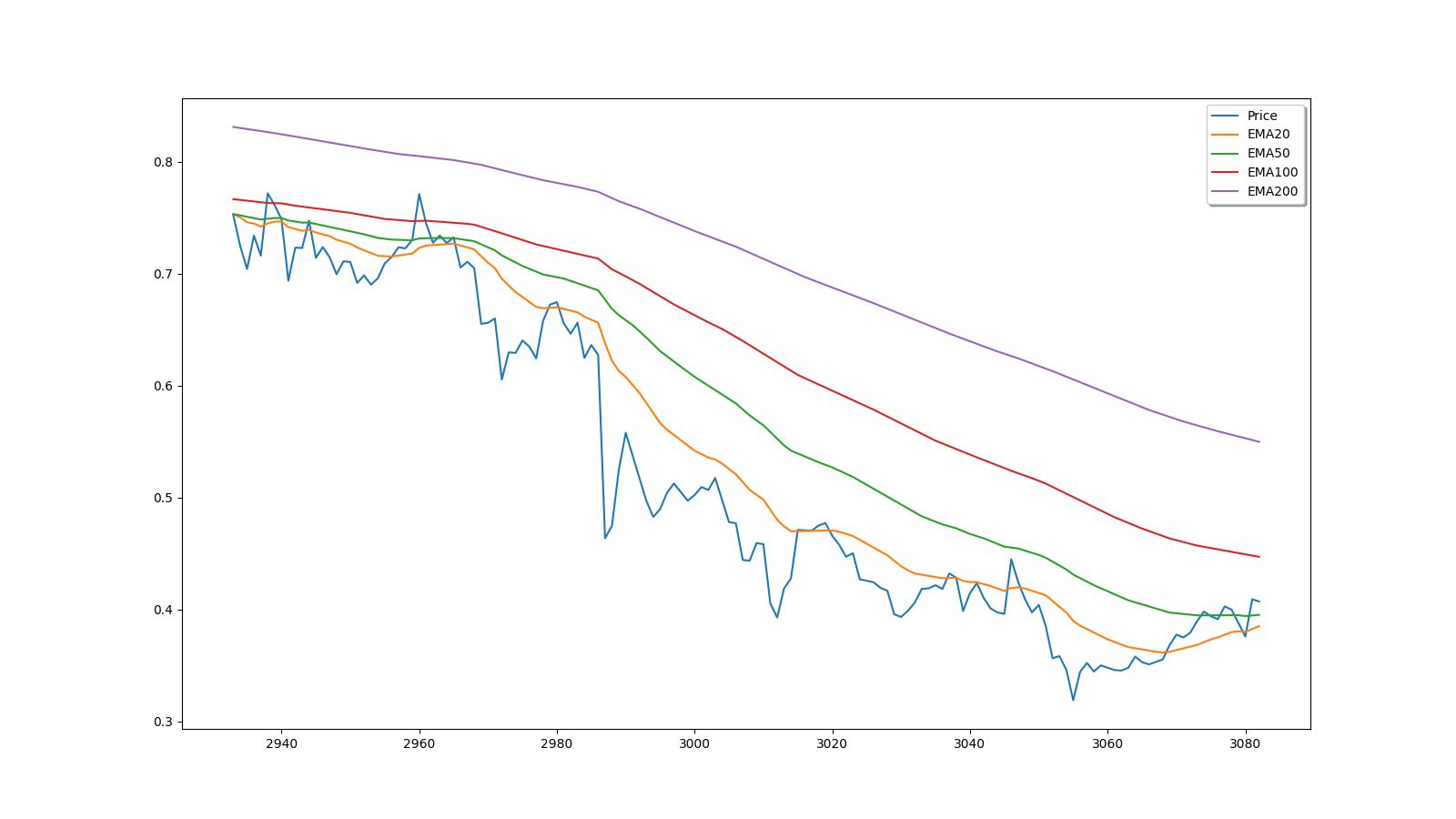 Metal Exponential Moving Averages