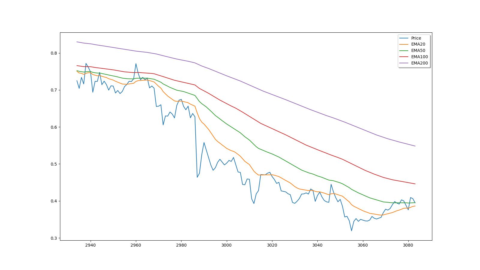 Metal Exponential Moving Averages