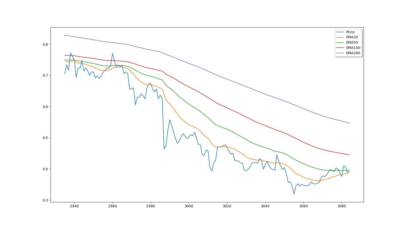 Metal Exponential Moving Averages