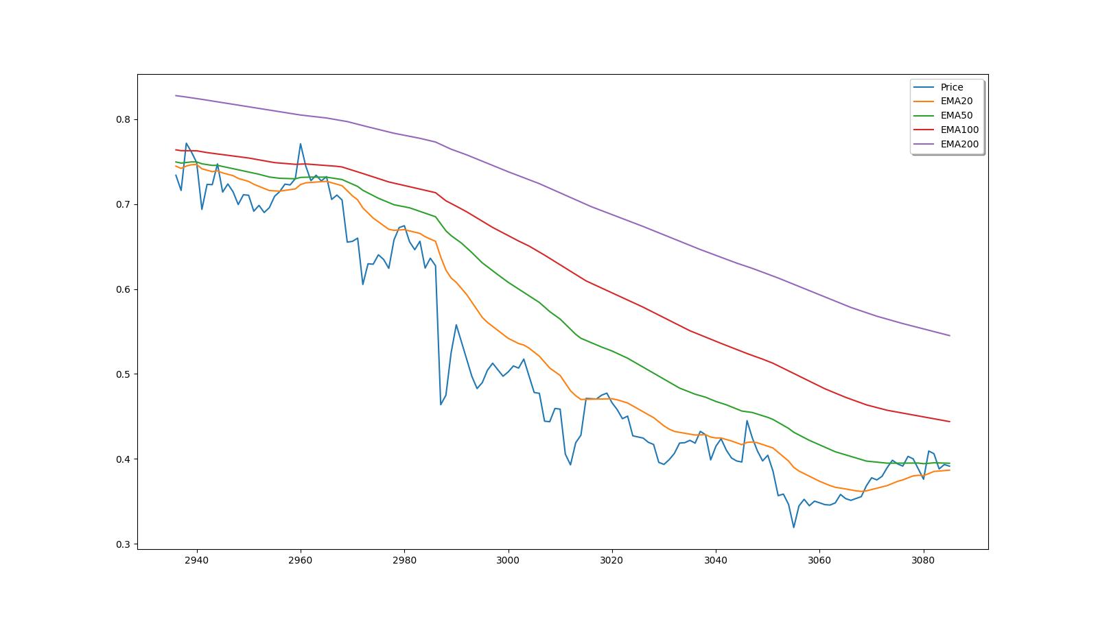 Metal Exponential Moving Averages