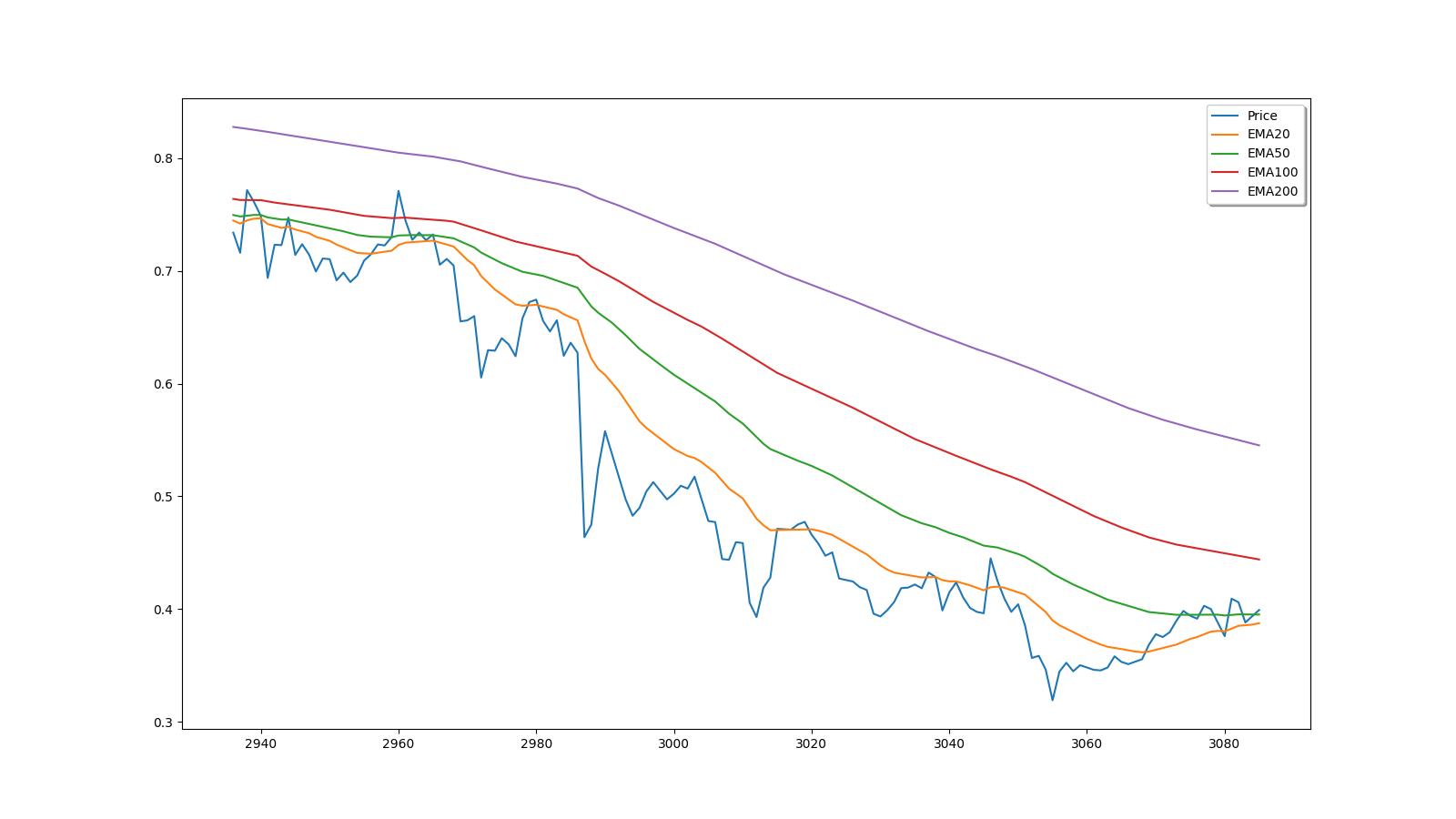 Metal Exponential Moving Averages
