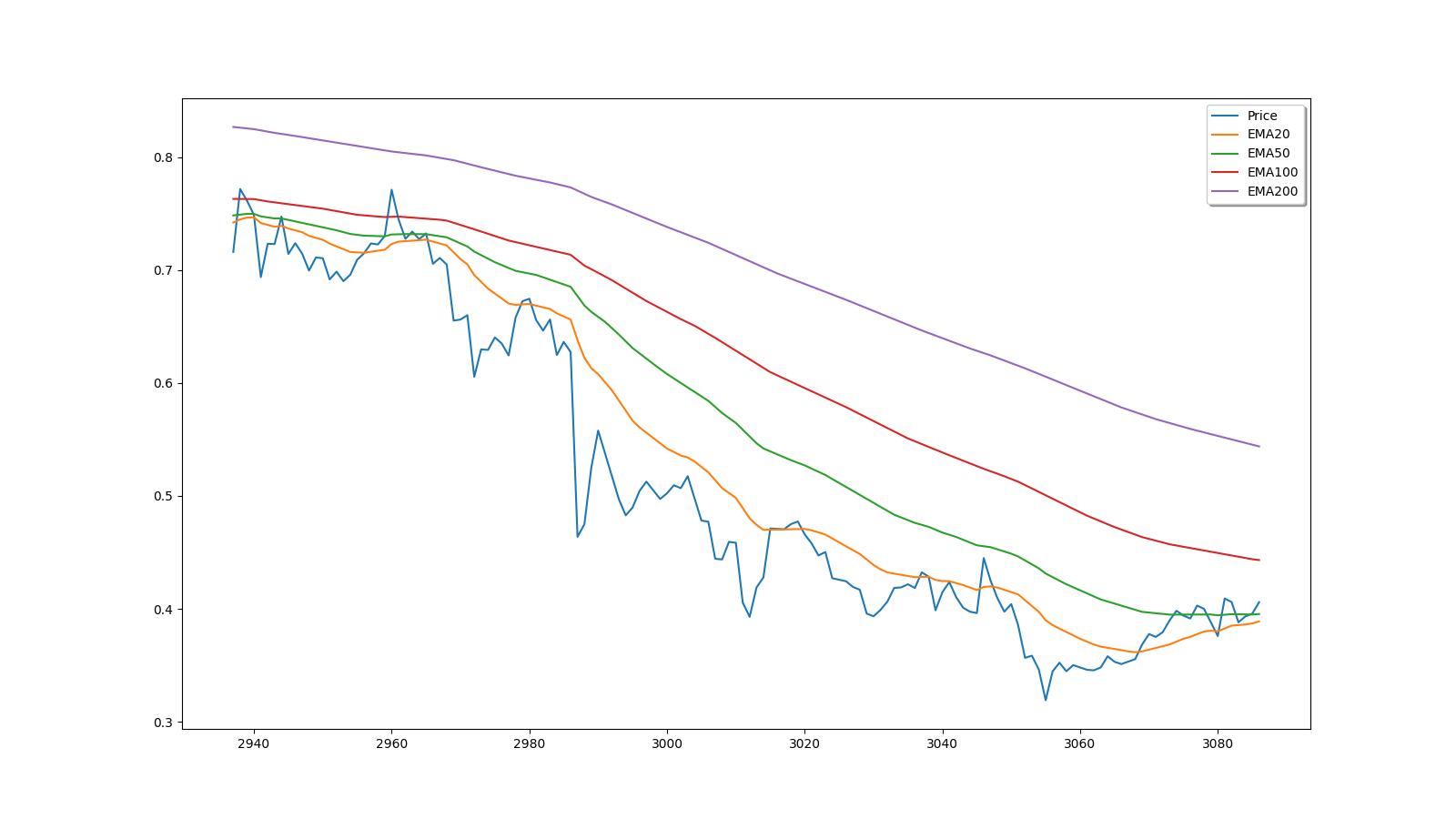 Metal Exponential Moving Averages