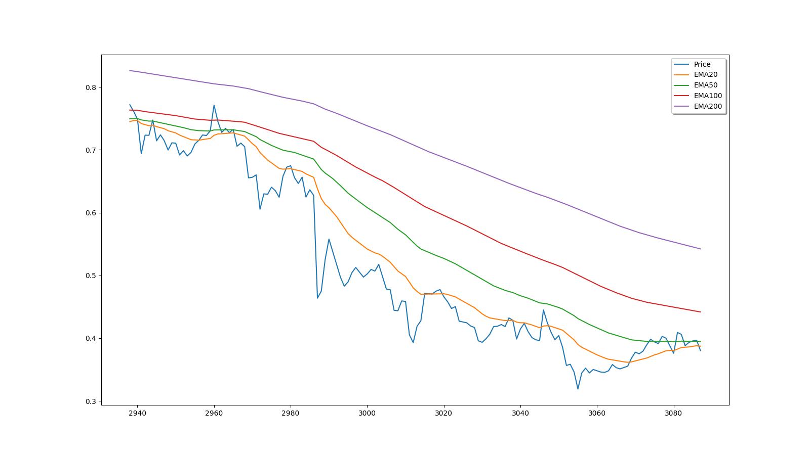 Metal Exponential Moving Averages