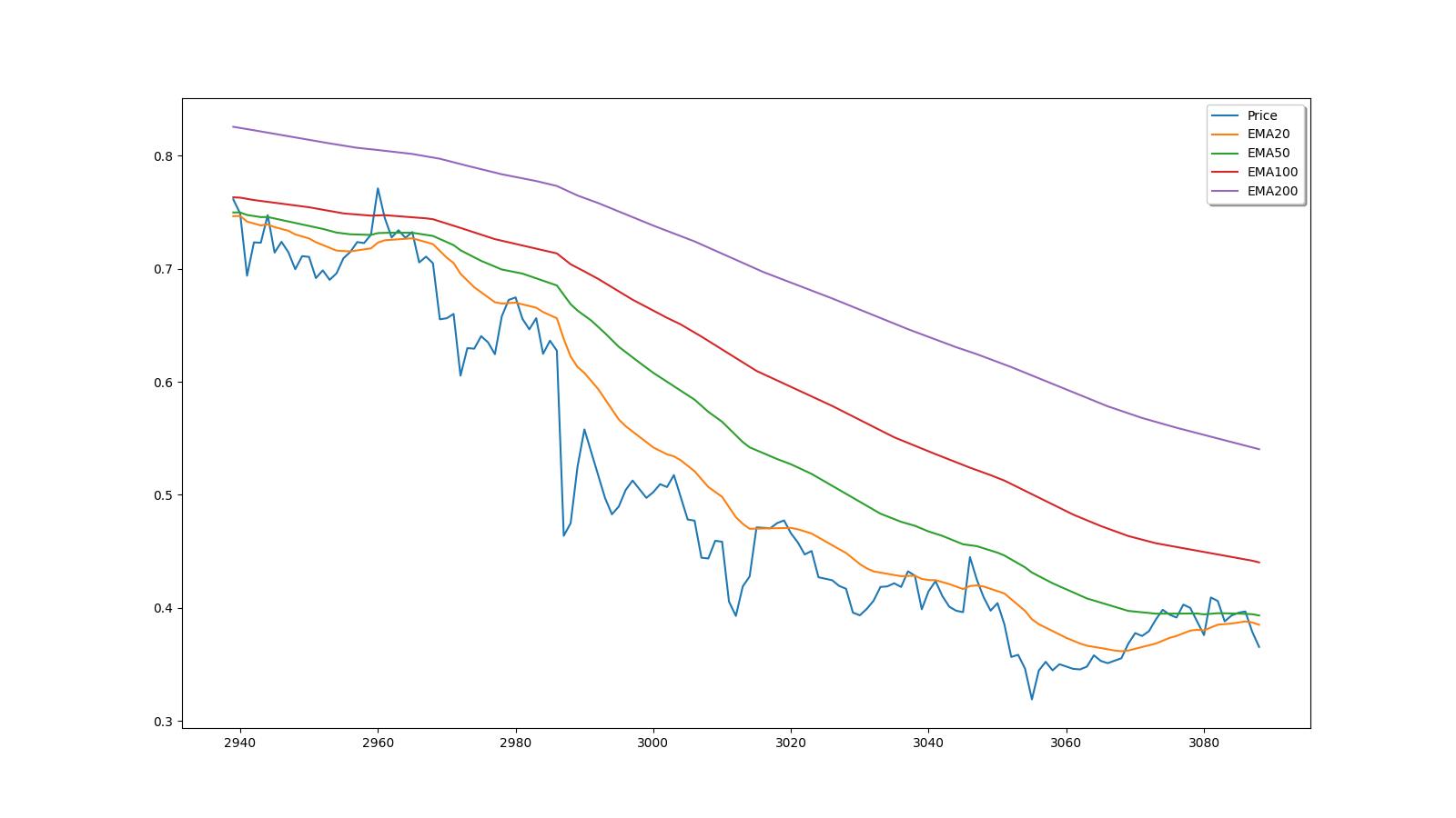 Metal Exponential Moving Averages