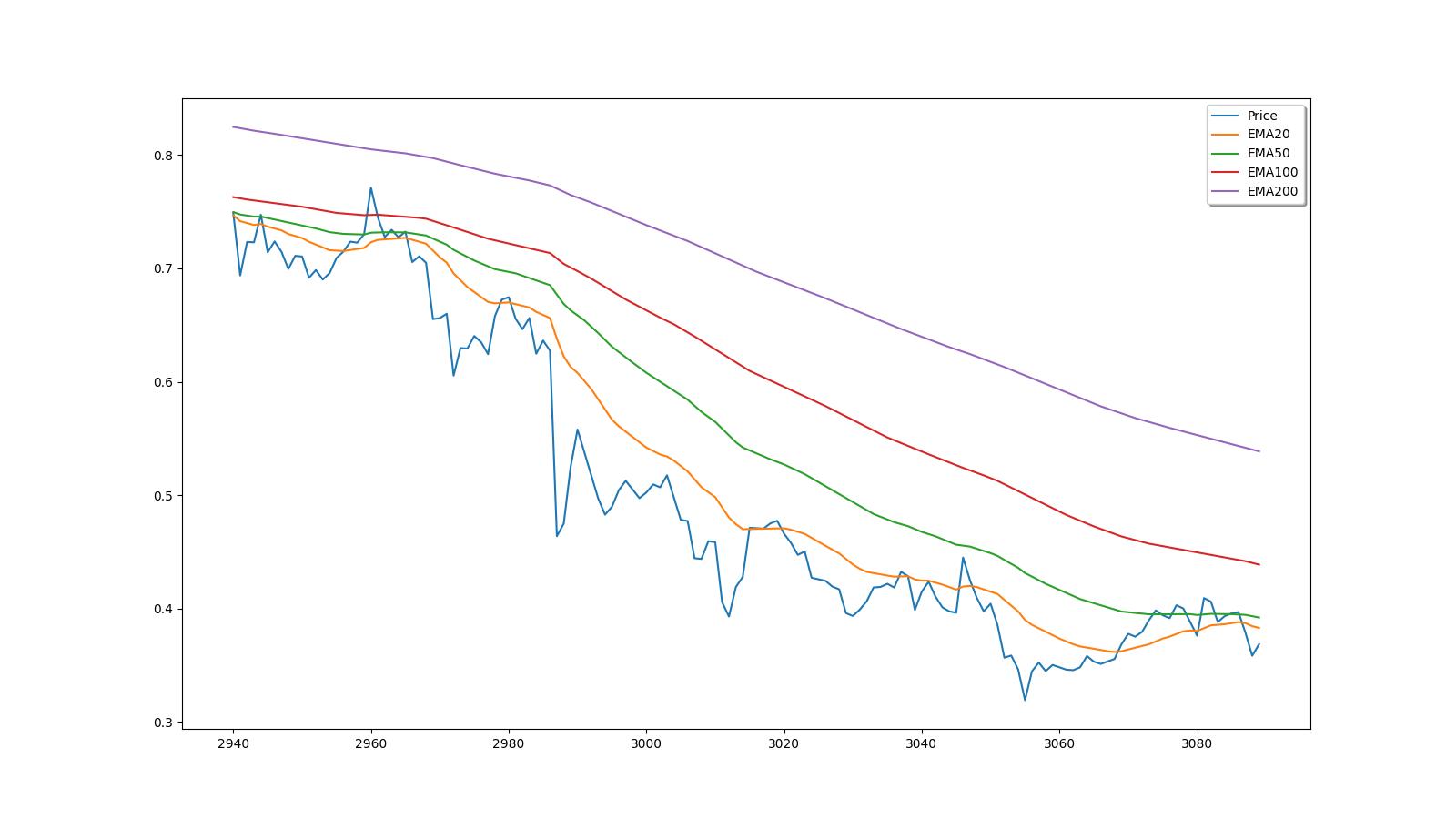 Metal Exponential Moving Averages