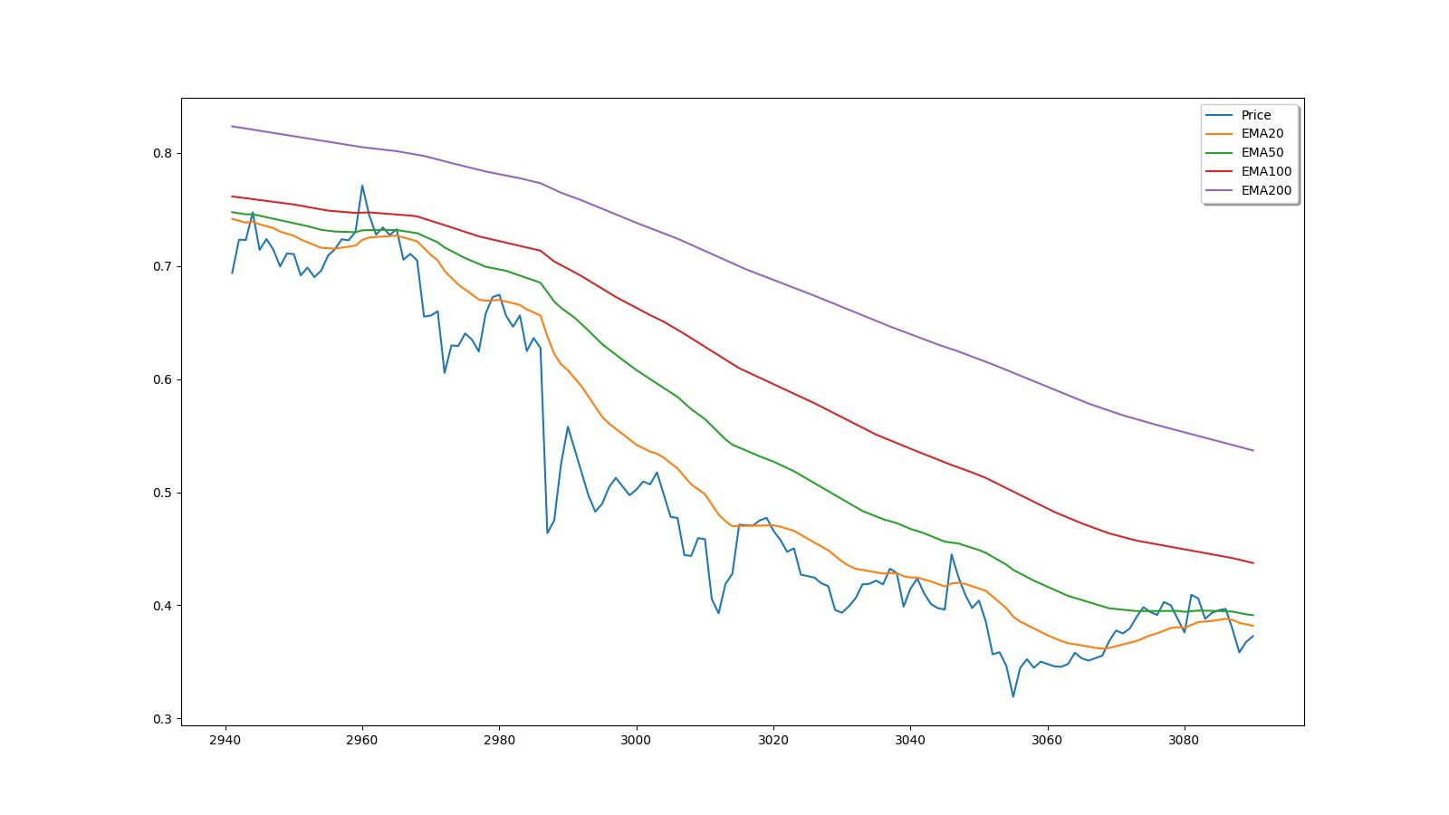 Metal Exponential Moving Averages