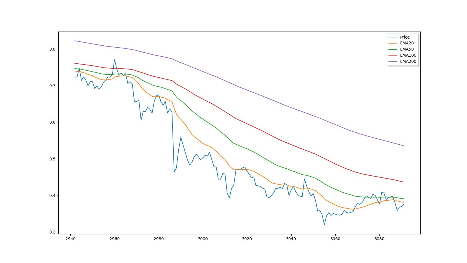 Metal Exponential Moving Averages