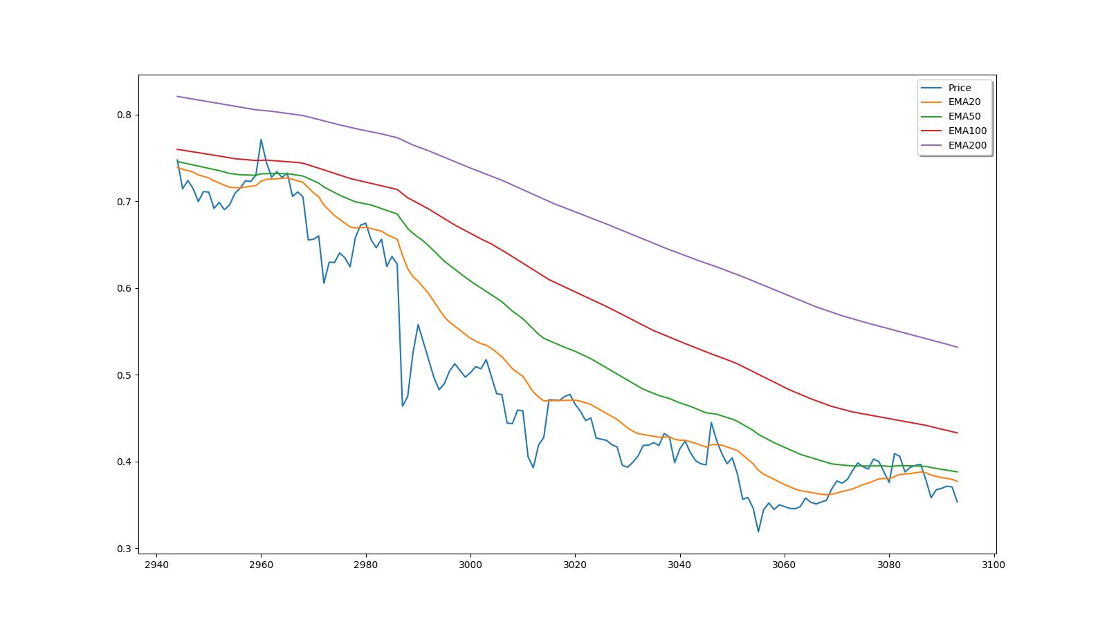 Metal Exponential Moving Averages