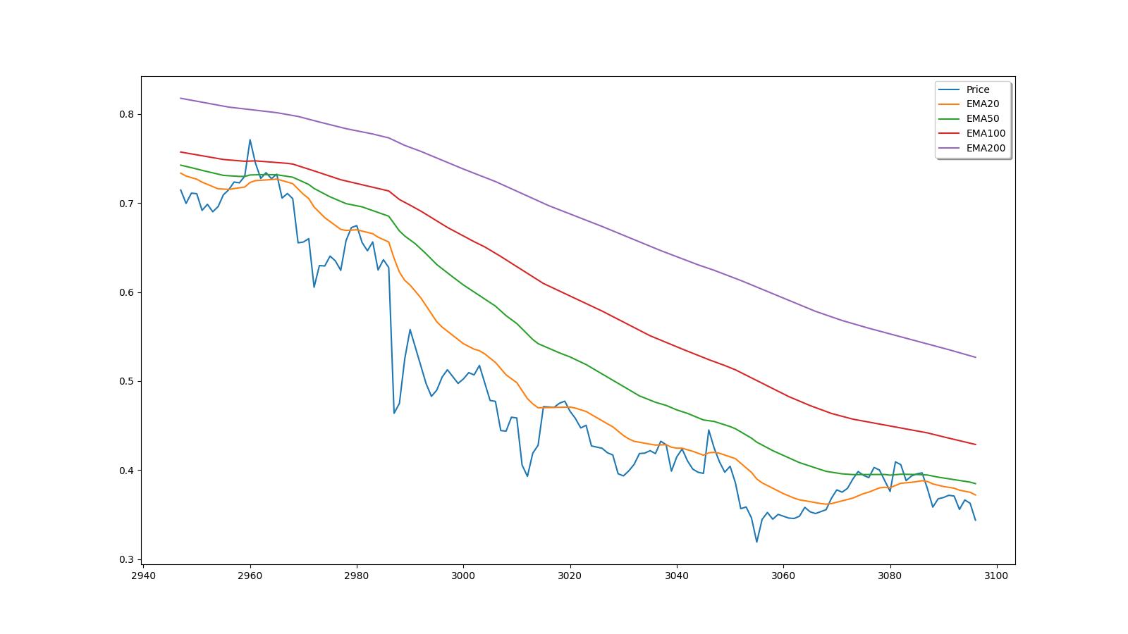 Metal Exponential Moving Averages