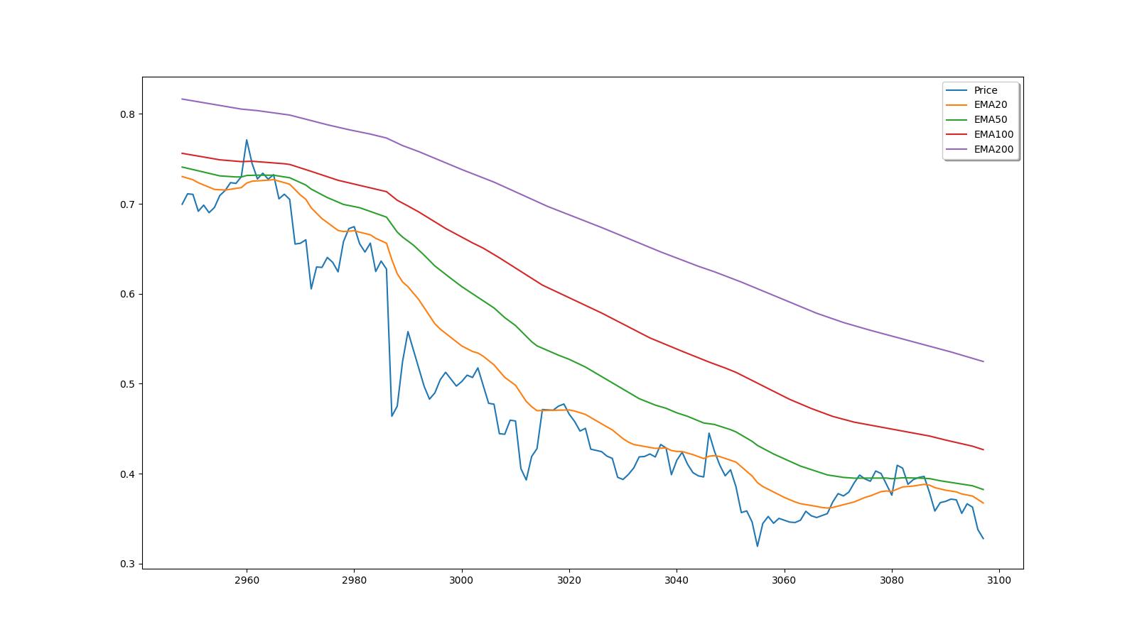 Metal Exponential Moving Averages