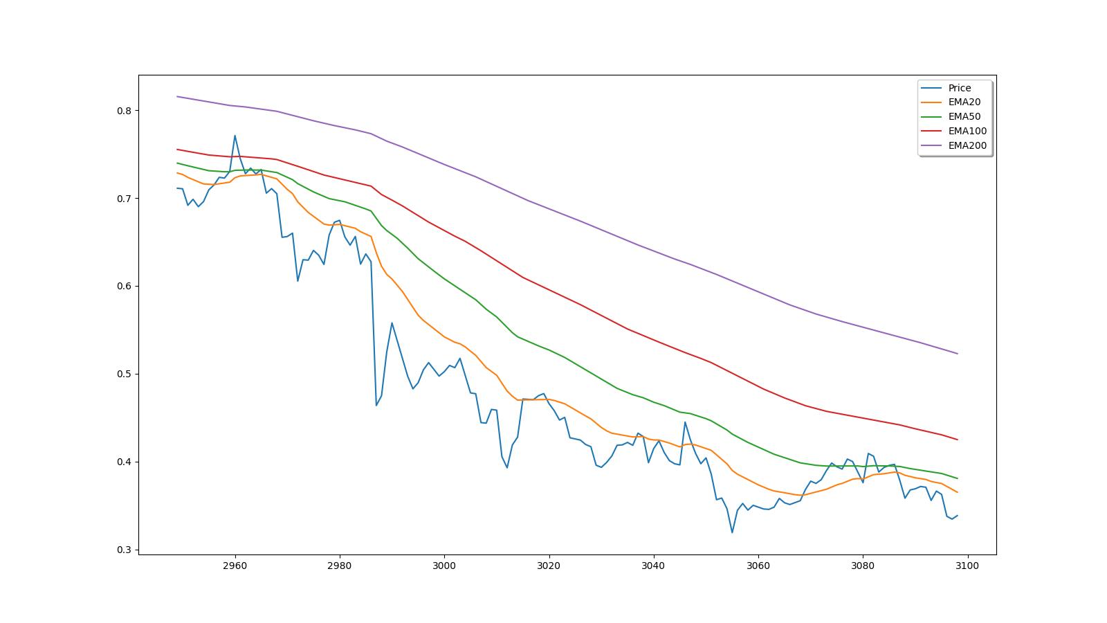 Metal Exponential Moving Averages
