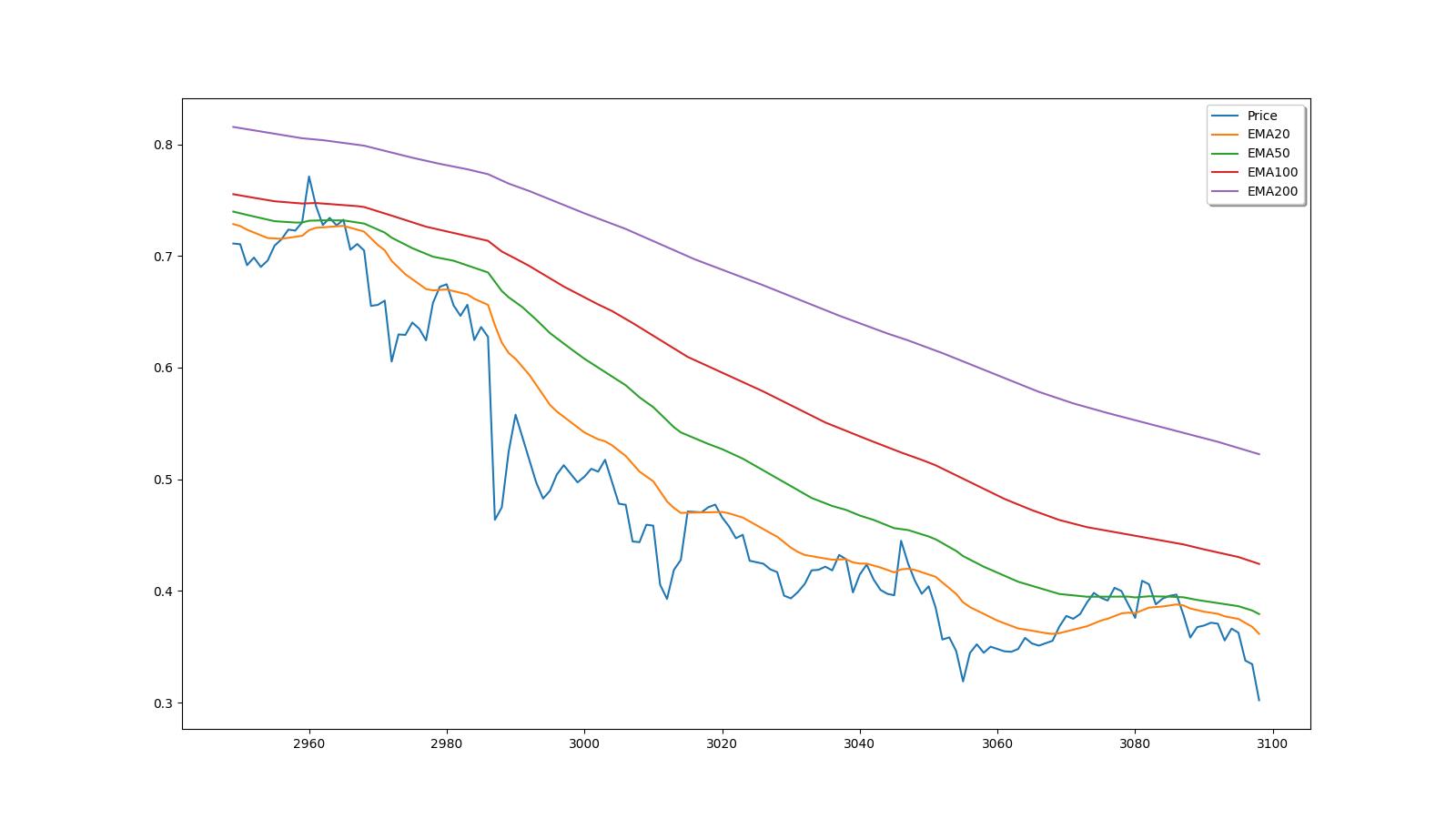 Metal Exponential Moving Averages