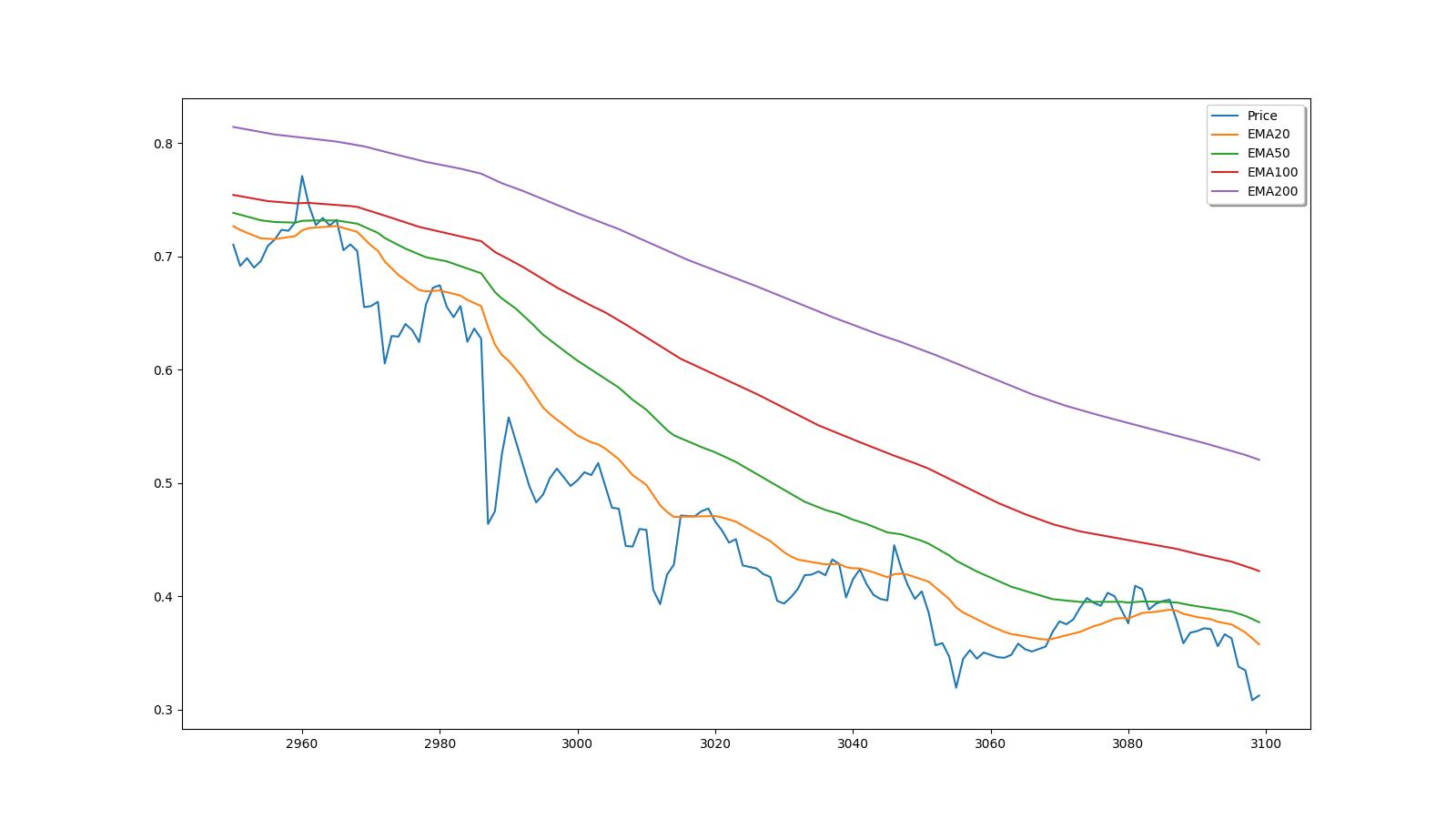 Metal Exponential Moving Averages