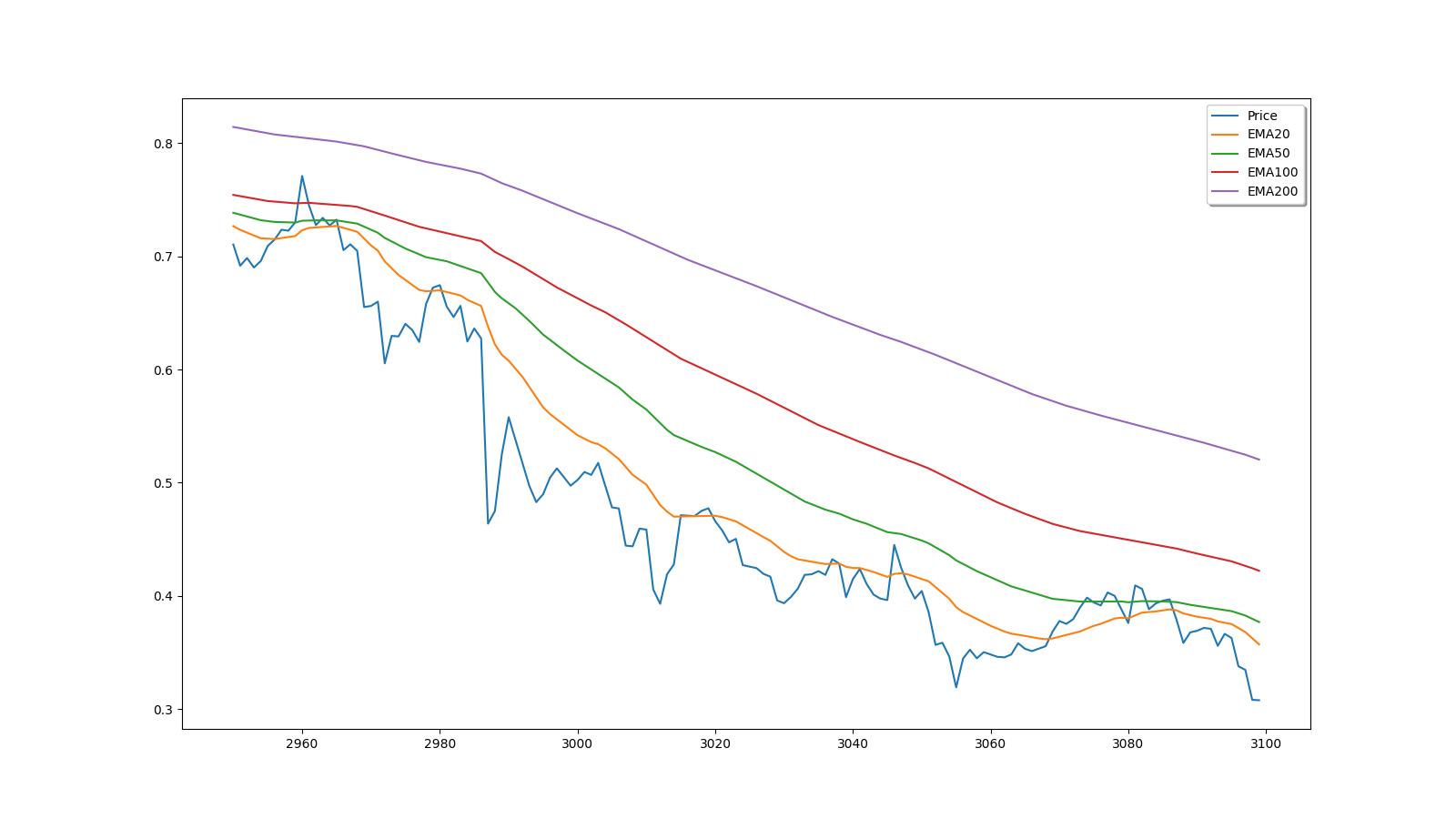 Metal Exponential Moving Averages