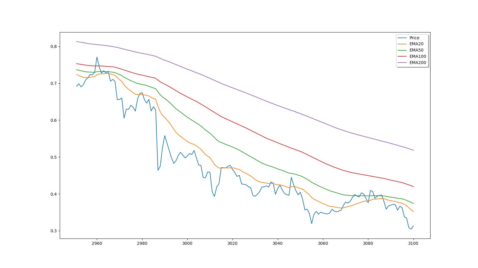 Metal Exponential Moving Averages