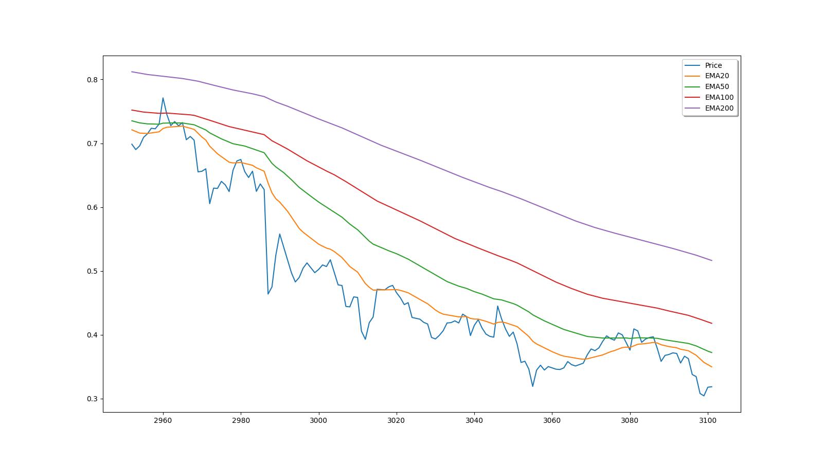 Metal Exponential Moving Averages