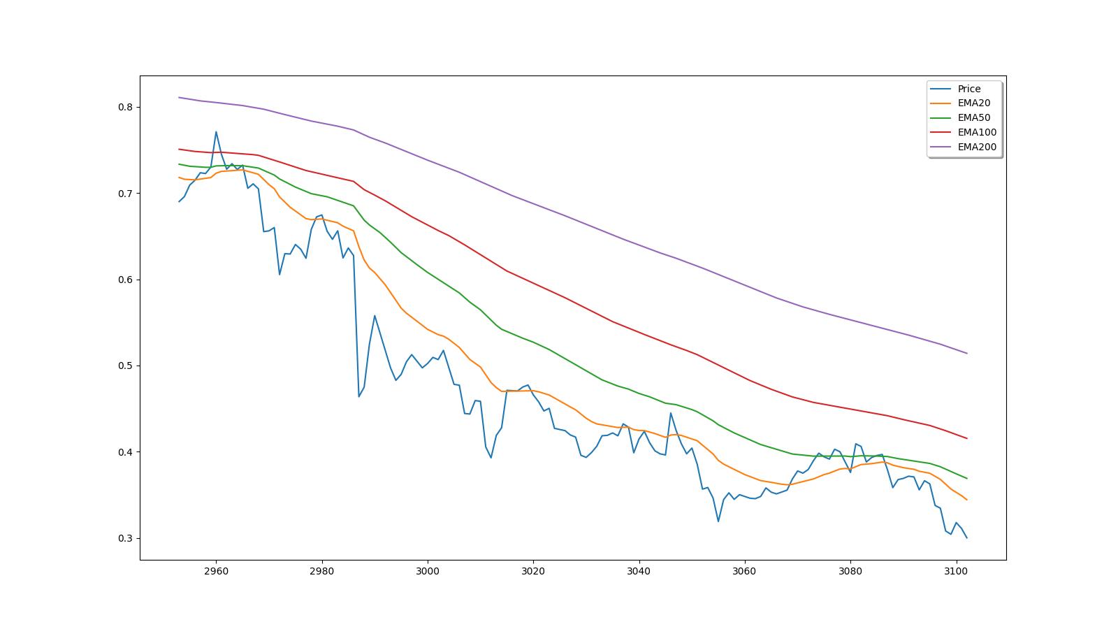 Metal Exponential Moving Averages