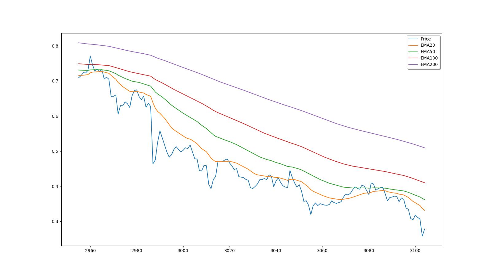 메탈 Exponential Moving Averages