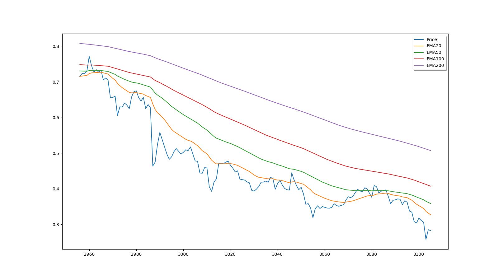 Metal Exponential Moving Averages