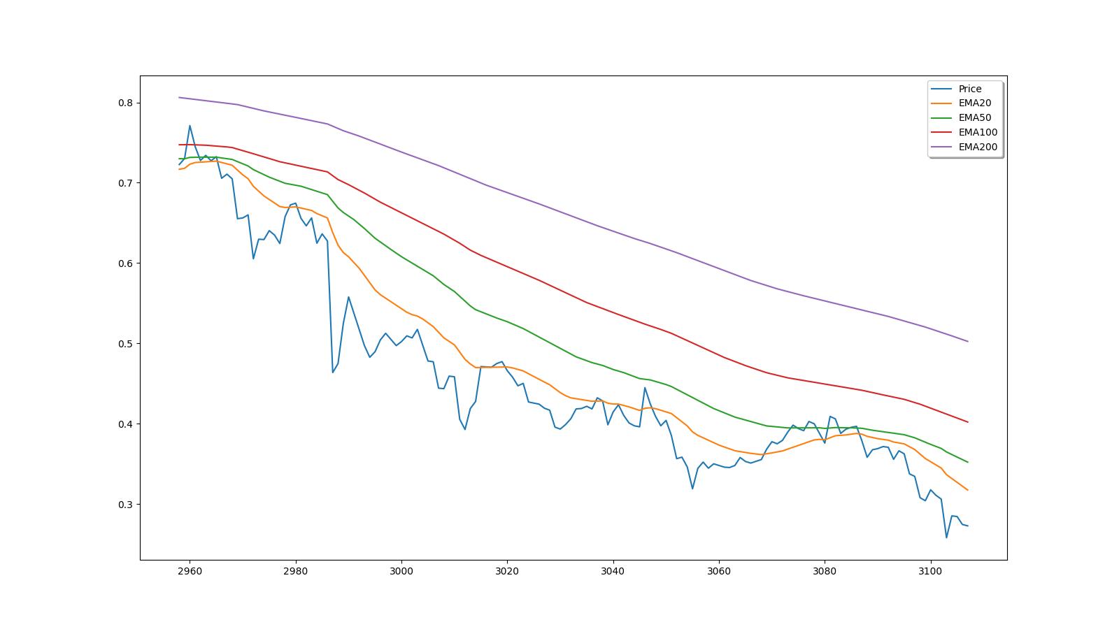 Metal Exponential Moving Averages