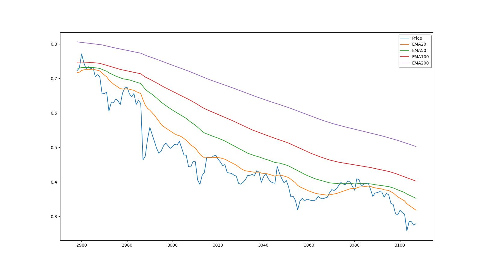 Metal Exponential Moving Averages