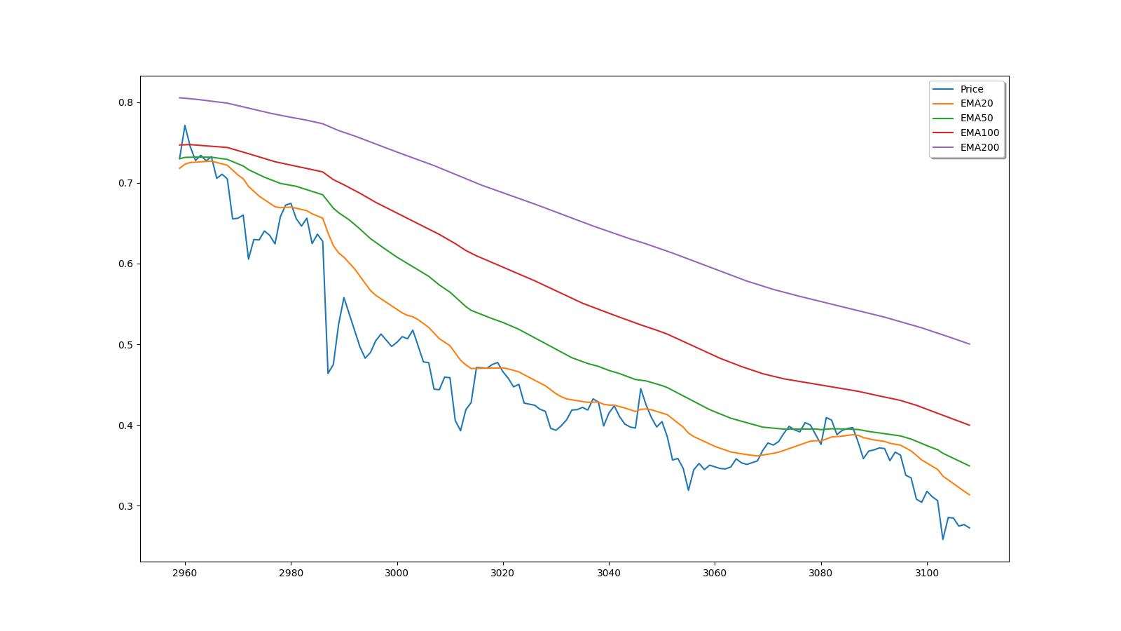 Metal Exponential Moving Averages