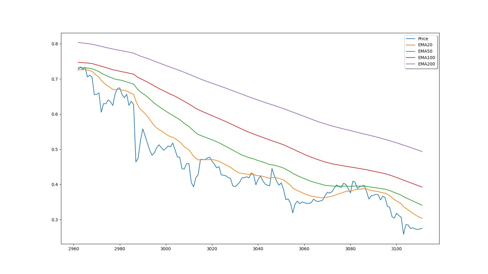 Metal Exponential Moving Averages