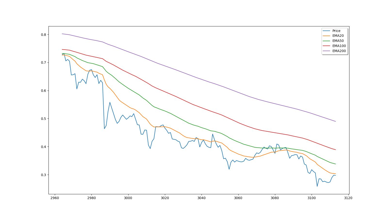 Metal Exponential Moving Averages