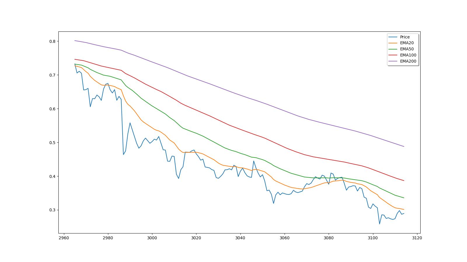 Metal Exponential Moving Averages