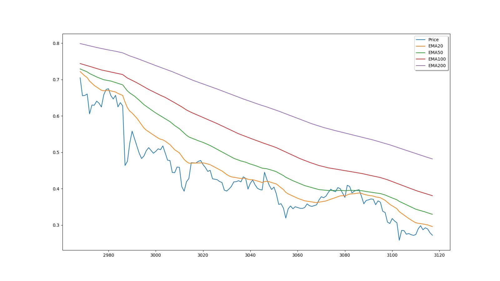 Metal Exponential Moving Averages