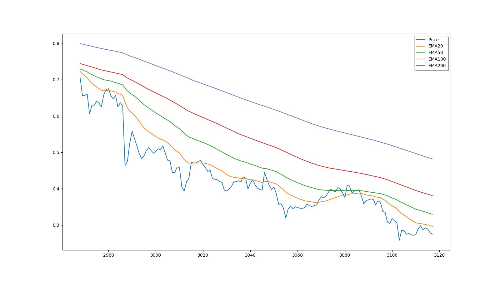 메탈 Exponential Moving Averages