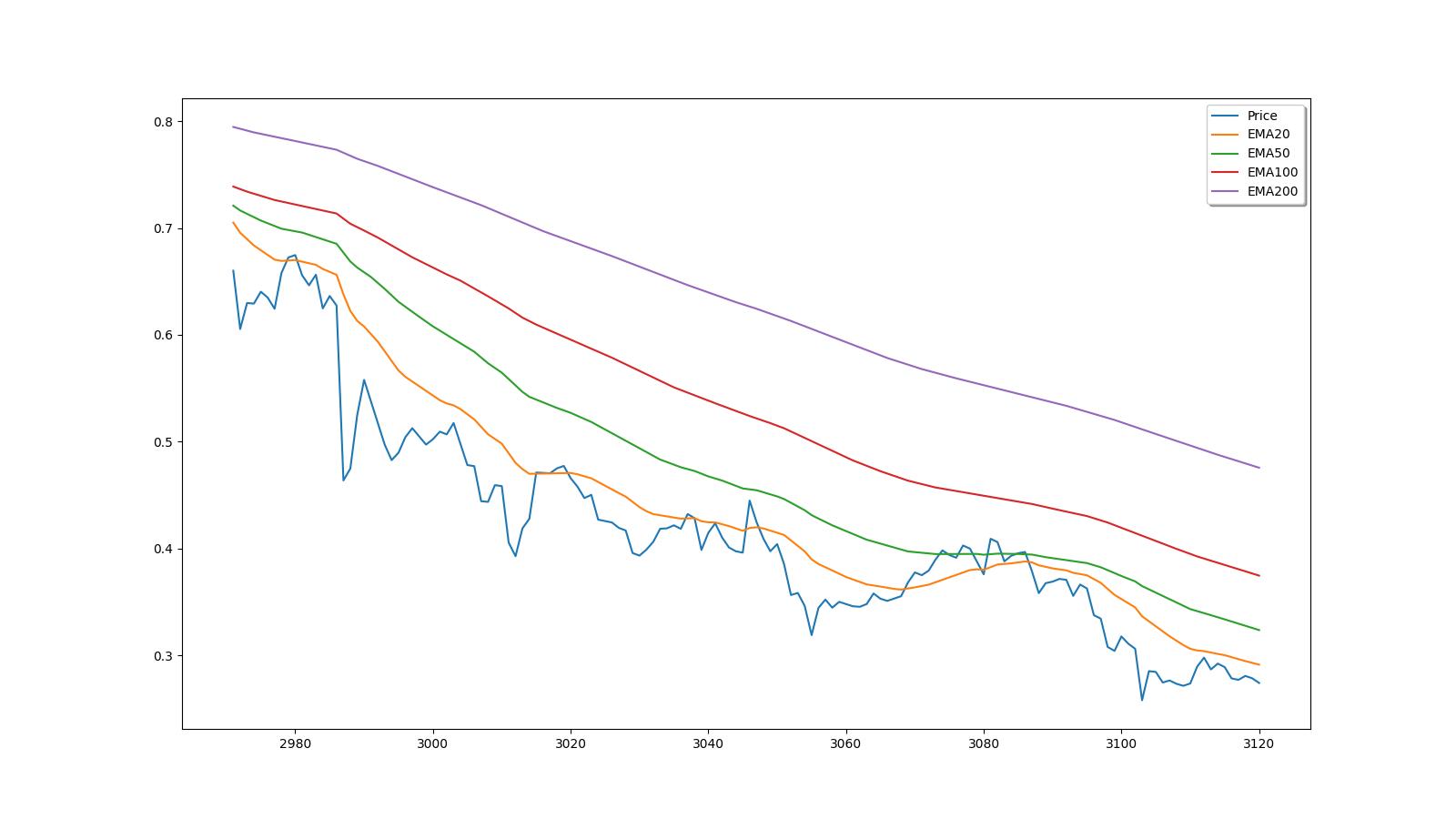Metal Exponential Moving Averages