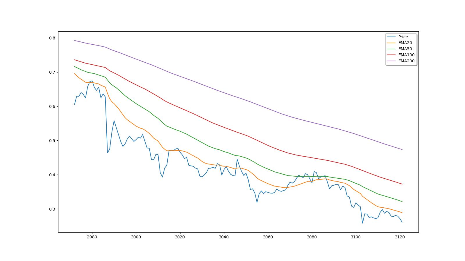 Metal Exponential Moving Averages