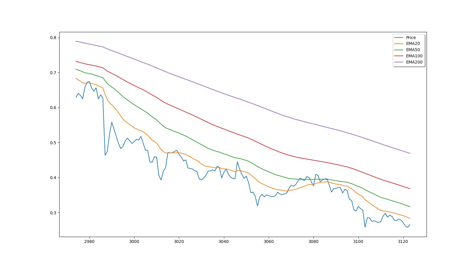 Metal Exponential Moving Averages