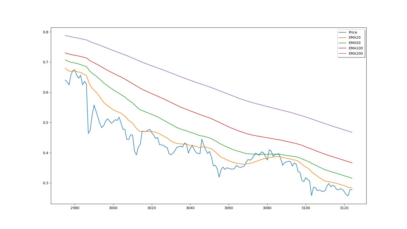 Metal Exponential Moving Averages