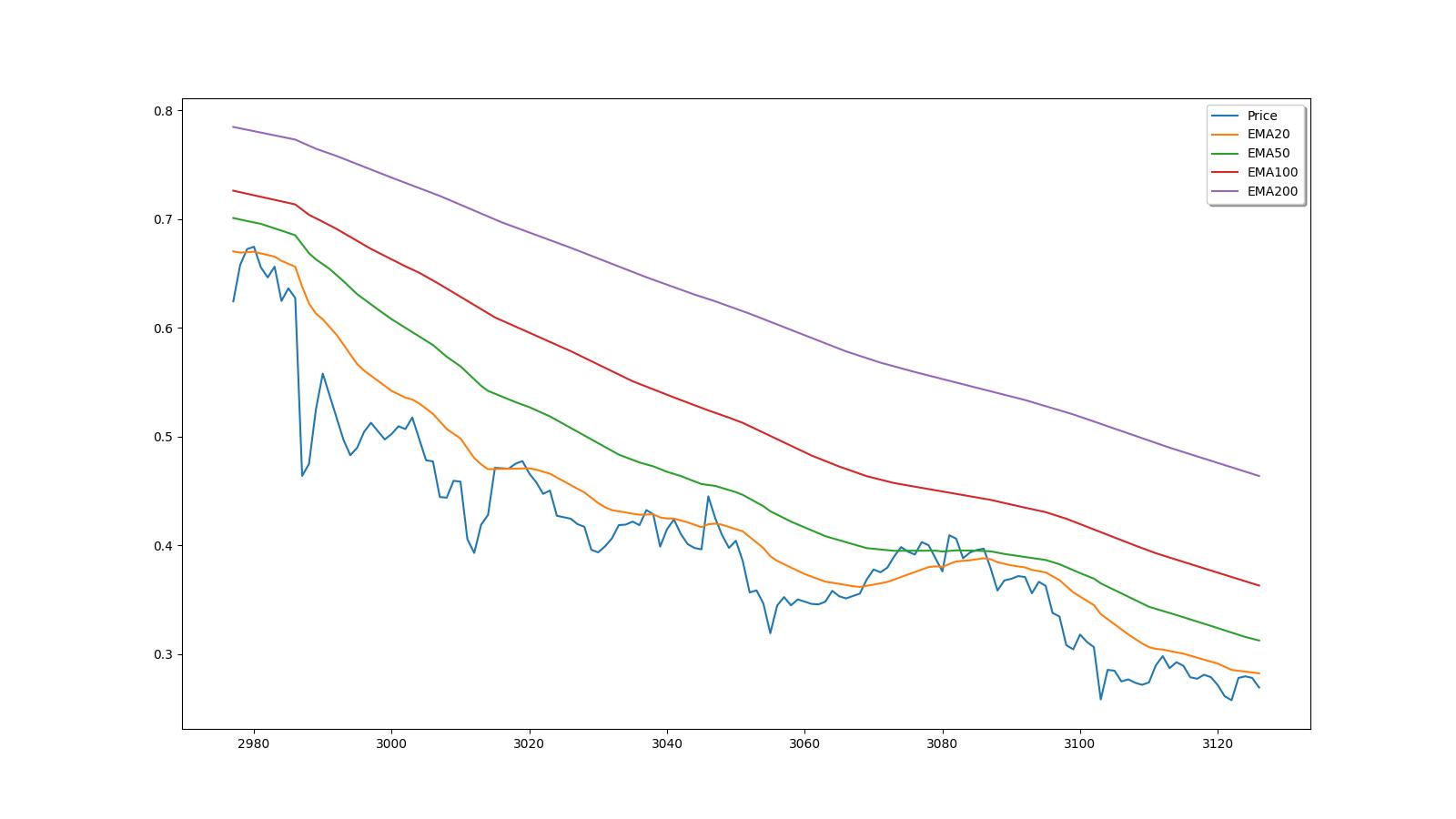 Metal Exponential Moving Averages