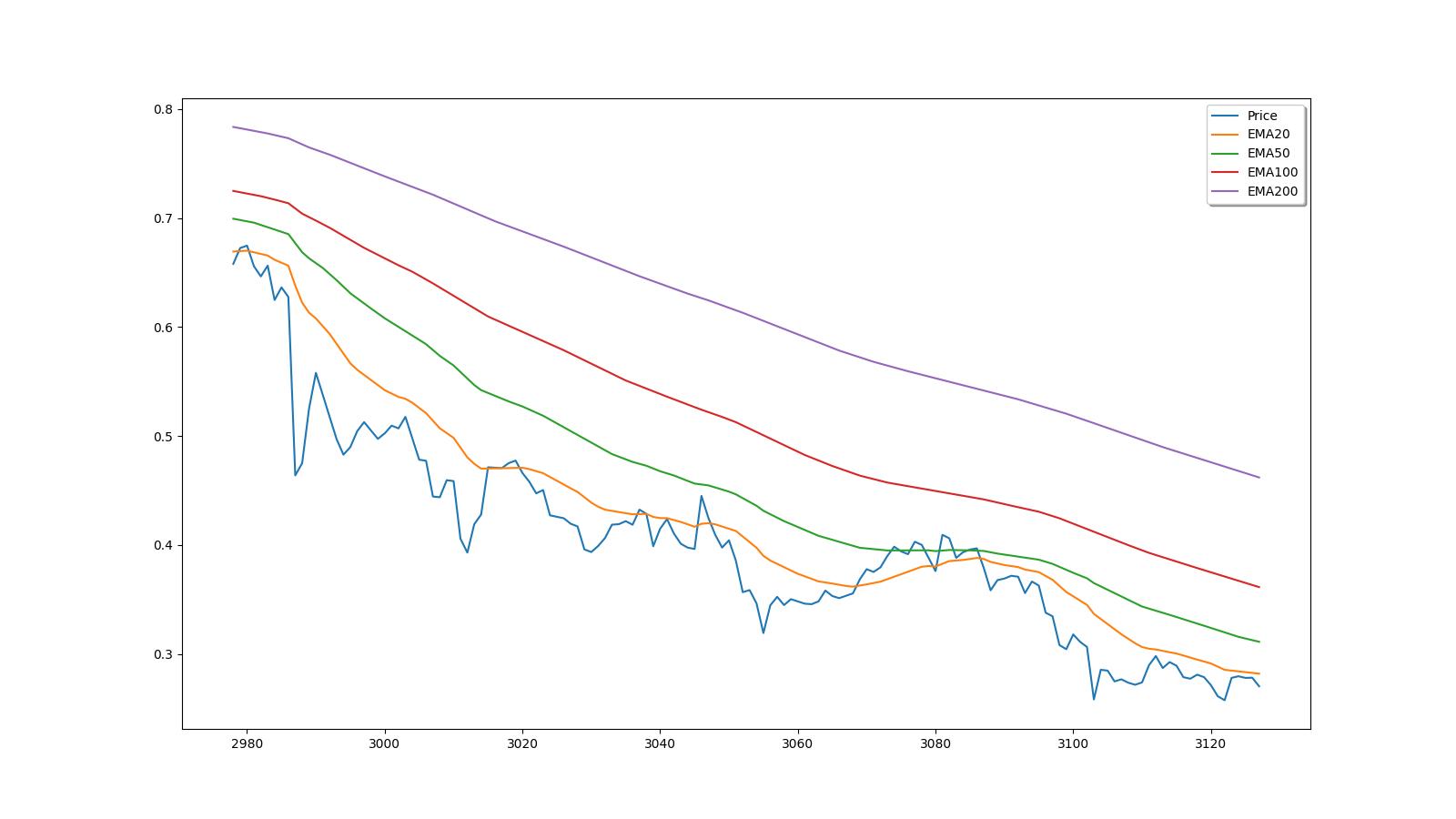 Metal Exponential Moving Averages